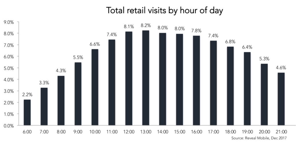 Measuring Holiday Foot Traffic Trends: the Future of Retail Marketing ...