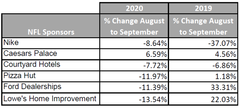 Are NFL Sponsorships Worth It? | Reveal OOH