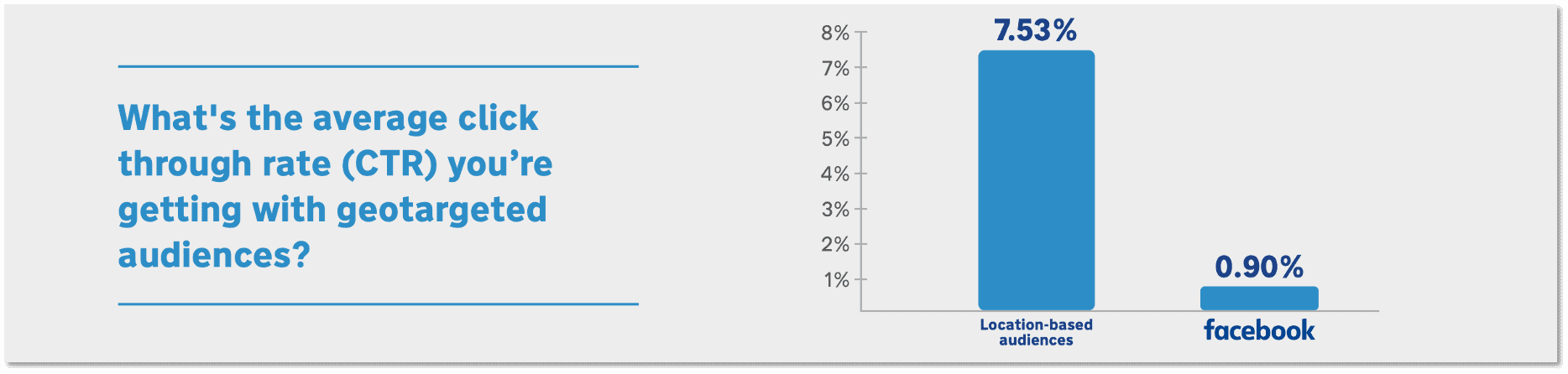 How Marketers Use Geofencing | Reveal Mobile